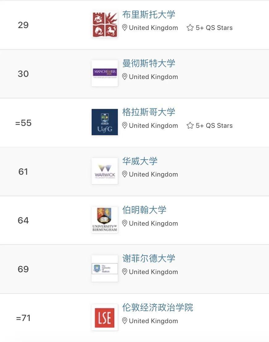 布大曾排QS世界29？盘点那些在QS排名中跌落“神坛”的英国大学 - 知乎