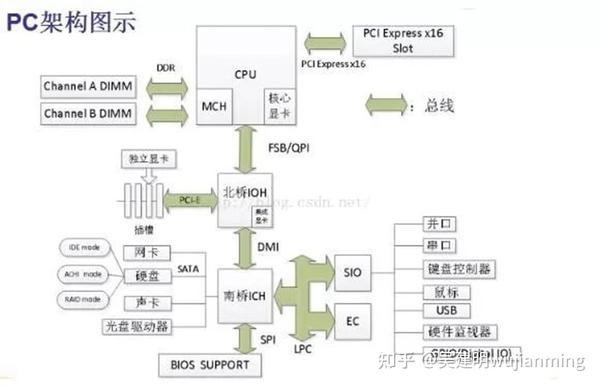 主流X86-ARM-RISC-V-MIPS芯片架构分析 - 知乎