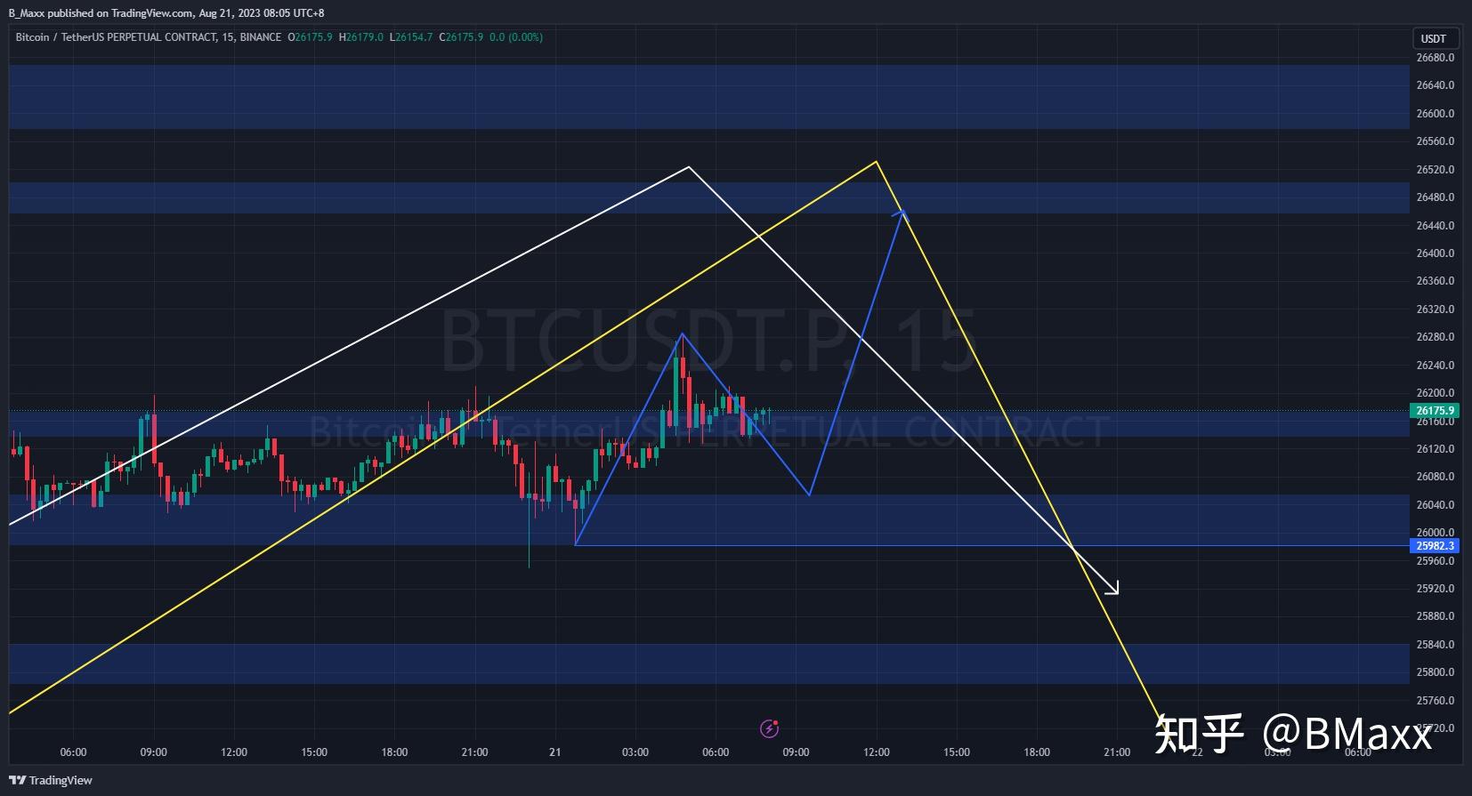 比特币BTC价格中短线走势简析（4h-1h-15m） - 知乎