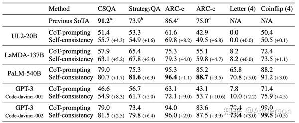 CoT系列-Self-Consistency(year 2022.Mar, Google) - 知乎