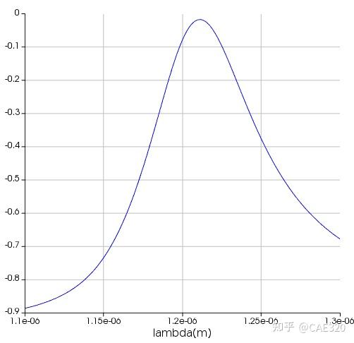 基于FDTD软件模拟MMI结构光谱模拟分析 - 知乎
