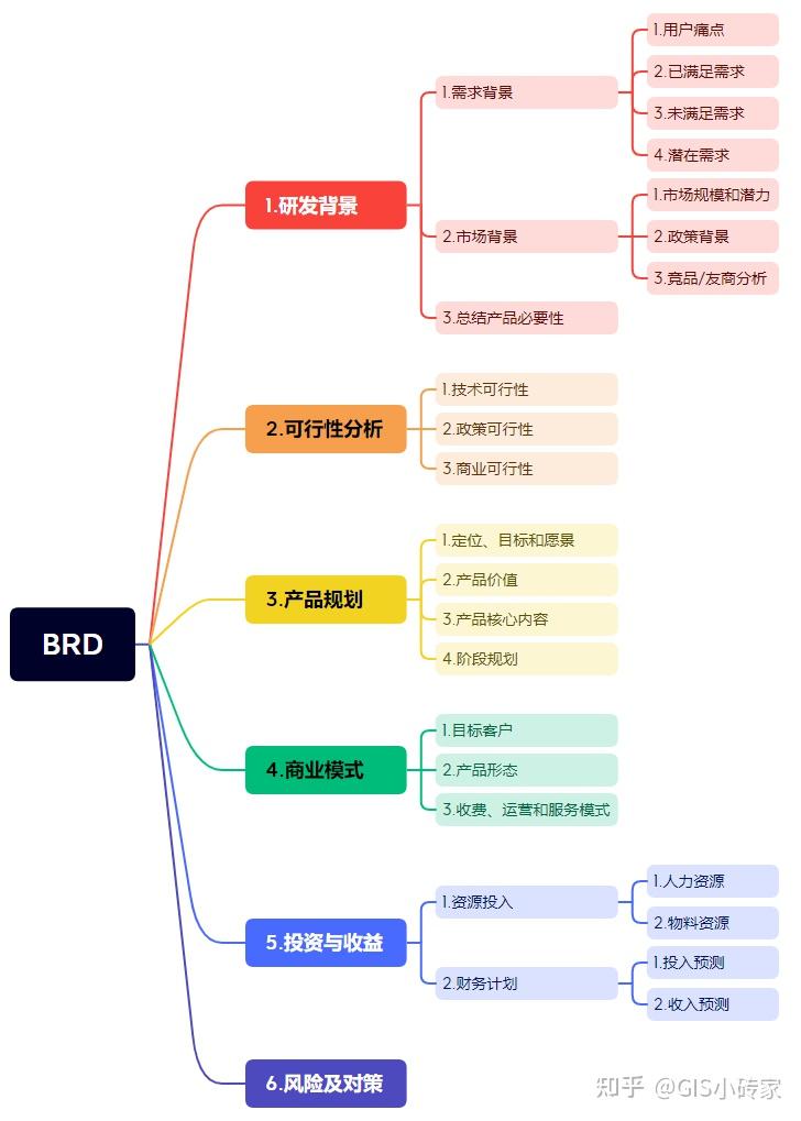 产品文档之BRD、MRD和PRD - 知乎