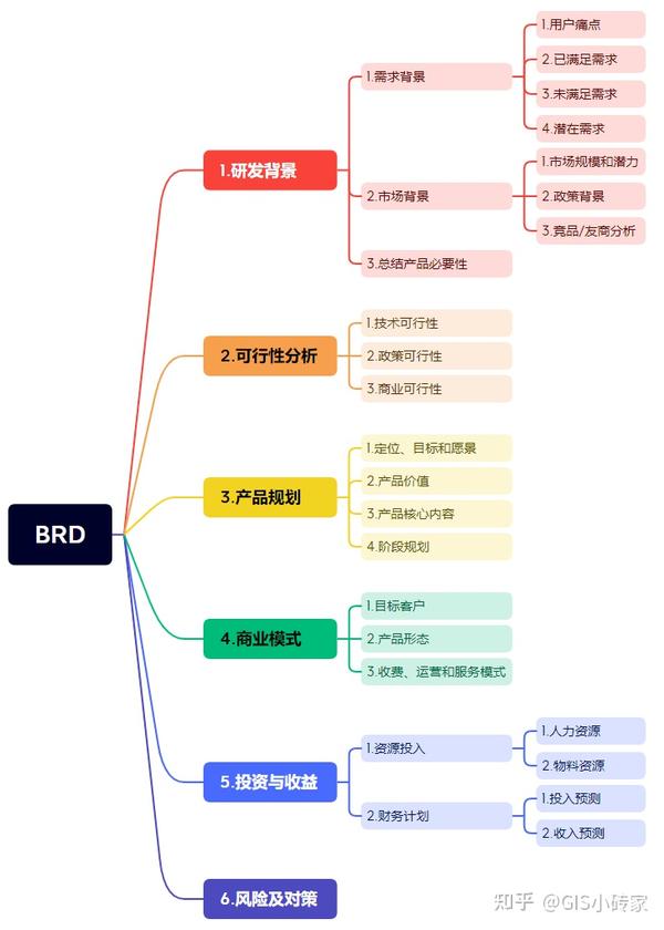 产品文档之BRD、MRD和PRD - 知乎