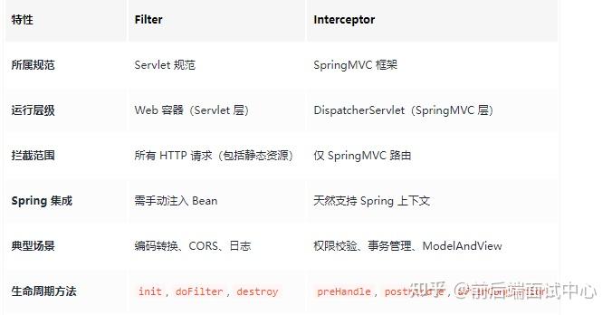 SpringBoot 中 Filter 与 Interceptor 的生态位解析与 Servlet 拦截器实现 - 知乎