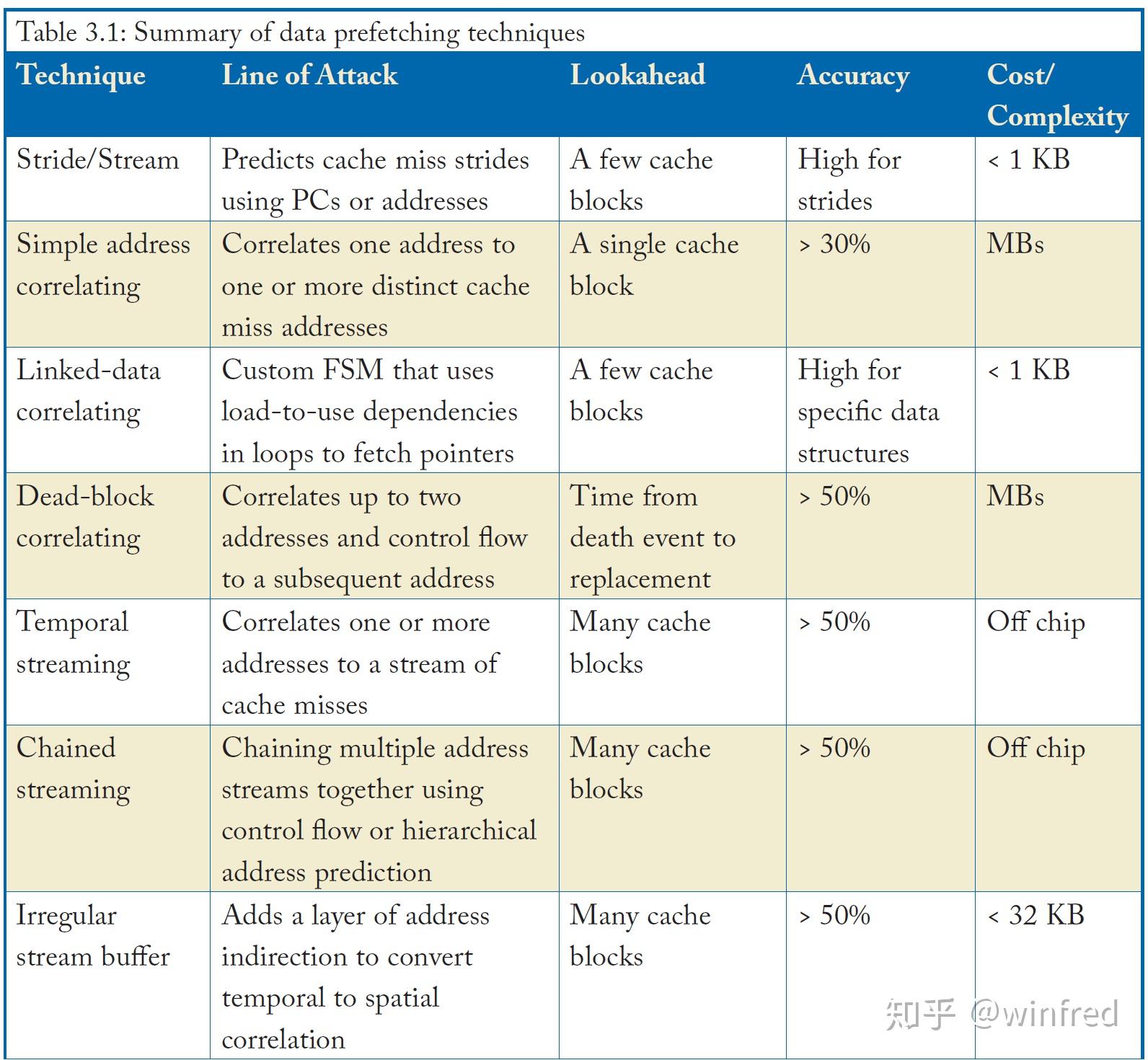 A Primer on Hardware Prefetching - 知乎