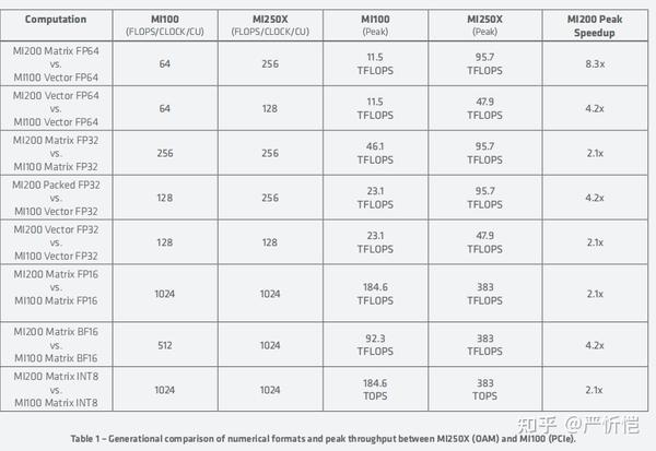 AMD CDNA2架构（MI200） - 知乎