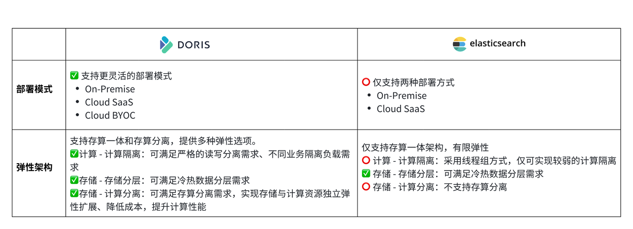 为什么 Apache Doris 是比 Elasticsearch 更好的实时分析替代方案？ - 知乎
