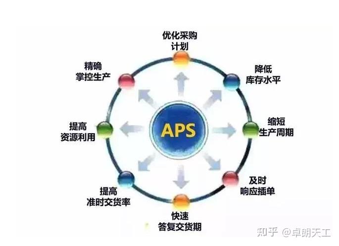 APS智慧大脑——助力智能制造业 - 知乎