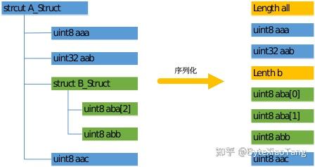 SOME/IP通信协议-总结篇 - 知乎