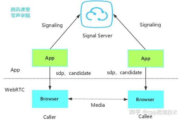 WebRTC入门与提高-WebRTC原理(STUN/TURN/SDP) - 知乎