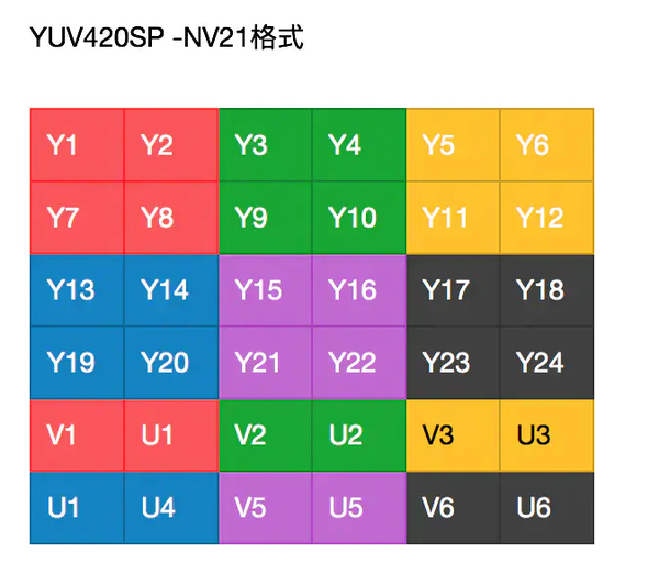 视频数据存储方式YUV - 知乎
