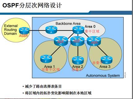 OSFP协议特点详解以及OSFP单多区域配置实例 - 知乎