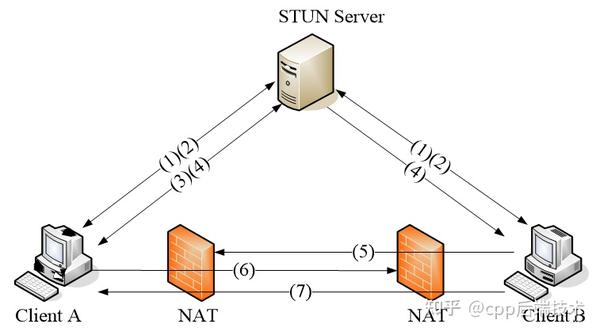 NAT穿越技术详细介绍 - 知乎
