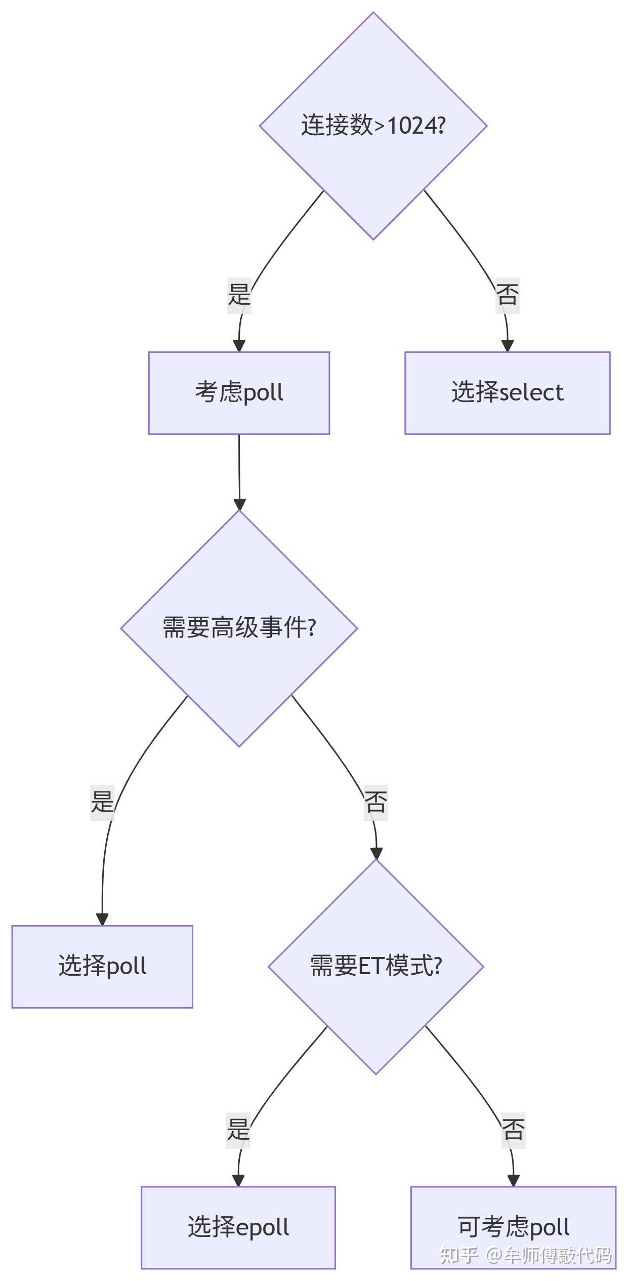 终极对决：select vs poll vs epoll 全方位性能对比 - 知乎