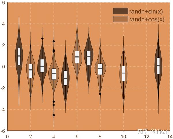 MATLAB 一行代码应用ggtheme主题--violinplot版(小提琴图) - 知乎