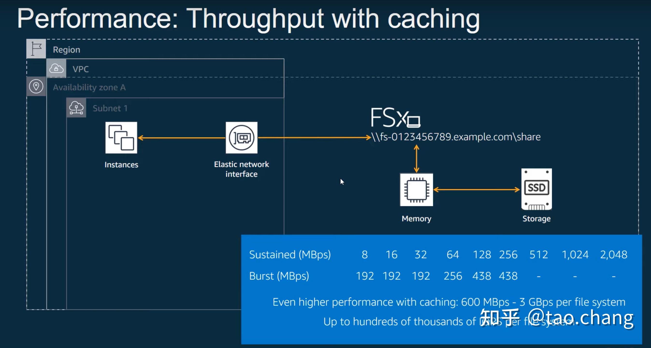 AWS FSx产品介绍 - 知乎