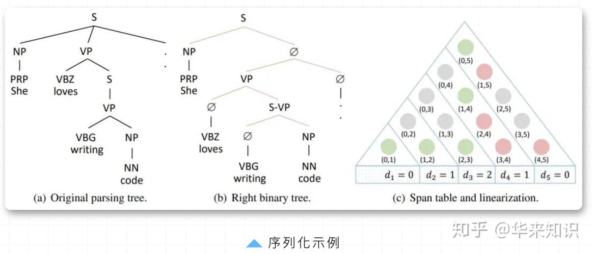 ACL2020会议专辑 | 一种新颖的成分句法树序列化方法 - 知乎