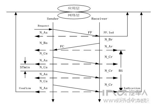 UDS入门看这篇就够了，吐血整理！ - 知乎