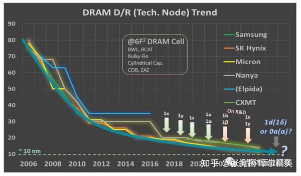 存储器最新发展路线图 - 知乎