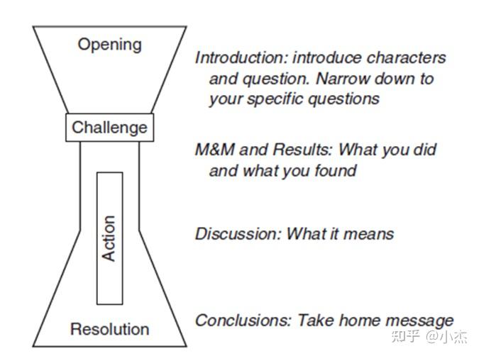 有效提升英语论文写作的方法 - 知乎