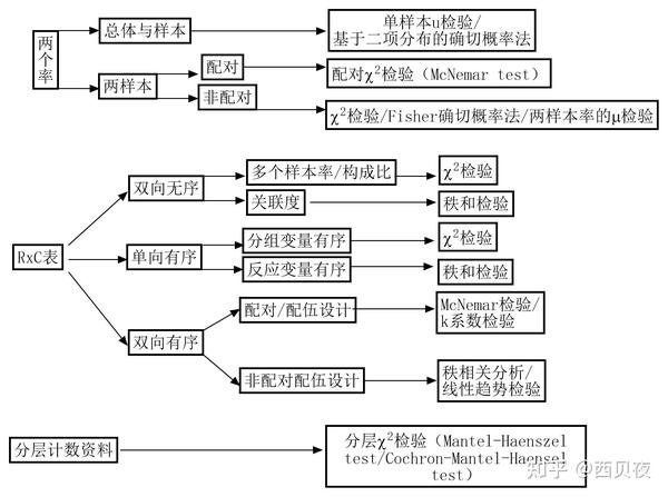 统计分析方法的选择思路 知乎