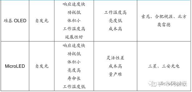 微显示科普 | 一文看懂微显示技术MicroLED、硅基OLED、LCOS、LCD、DLP - 知乎