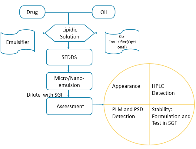 自乳化技术SEDDS：促进亲脂性化合物体内吸收 - 知乎