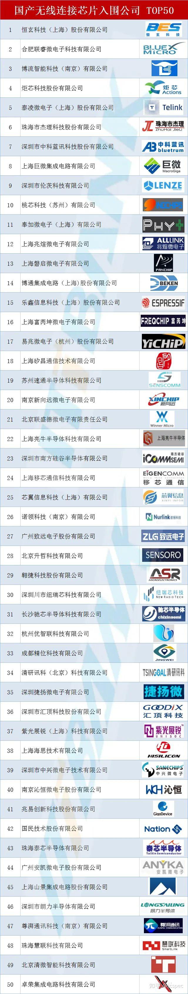 中国IC设计企业排行榜 TOP 135-icspec - 知乎