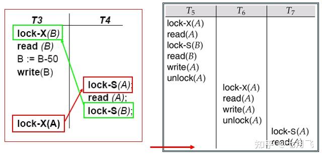 数据库学习笔记09 Concurrency Control 知乎