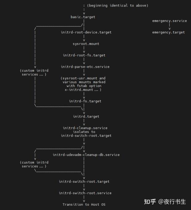 Linux引导启动过程详细分析 - 知乎