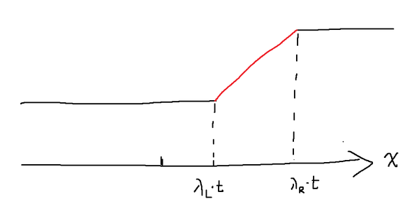 保姆级间断Galerkin方法(5): 守恒律方程和DG理论 - 知乎