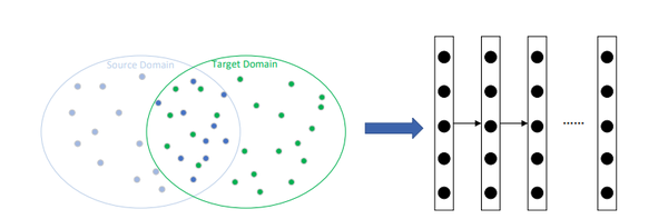 Transfer learning 【迁移学习综述_汇总】 - 知乎