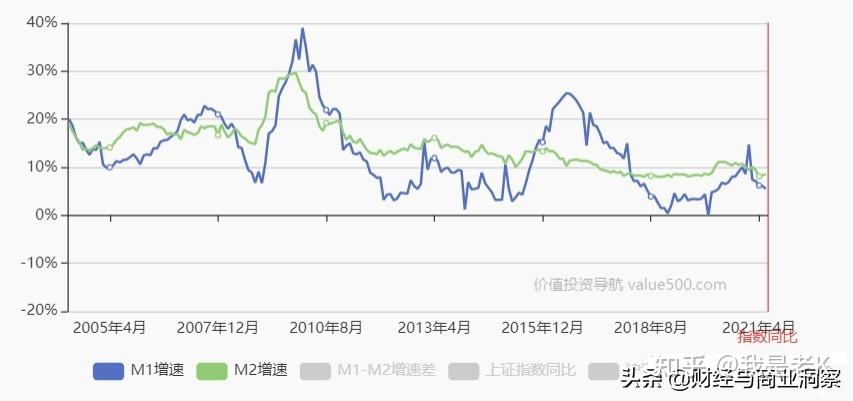 货币M1与M2的关系，透露出的经济信号远比表面丰富 - 知乎