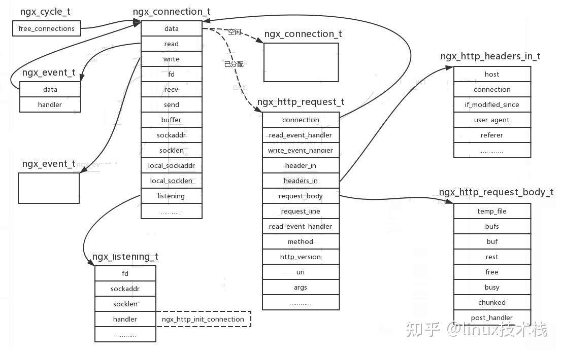 Nginx源码实现——处理流程 知乎