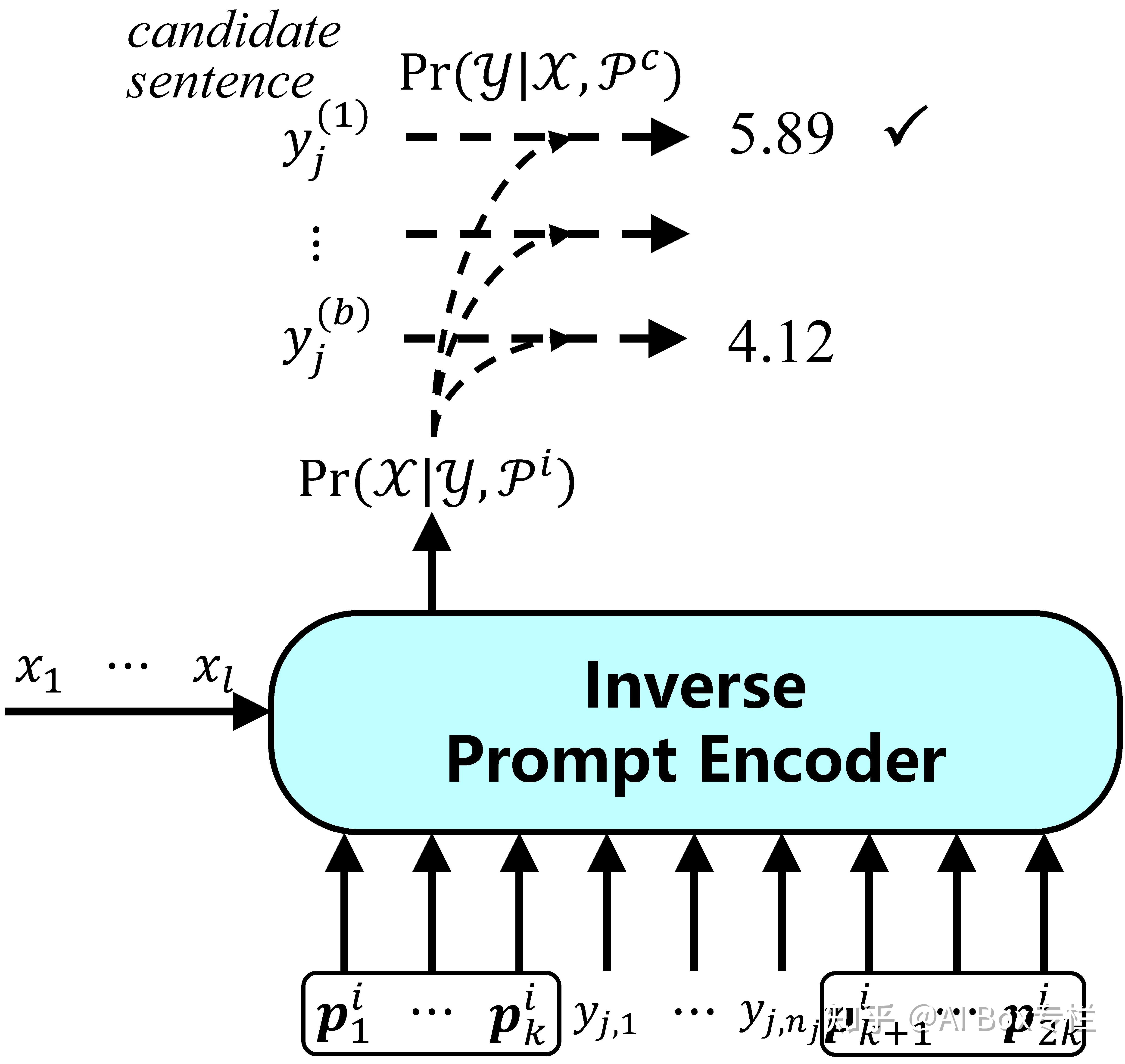 COLING 2022 | 如何增强文本生成的信息量和相关性？基于语境提示的生成方法Context-Tuning - 知乎
