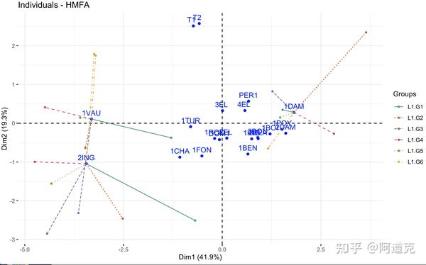 factoextra:多元统计的可视化（2）对应分析和因子分析方法 - 知乎