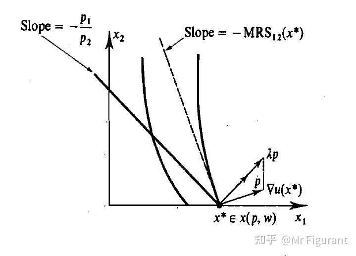 高级微观08：效用最大化问题 - 知乎