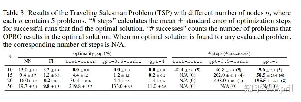 LARGE LANGUAGE MODELS AS OPTIMIZERS 论文全文翻译 - 知乎