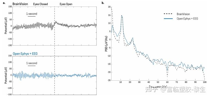 Open Ephys 脑电图（Open Ephys + EEG）：一种模块化、低成本、开源的人体神经记录解决方案 - 知乎