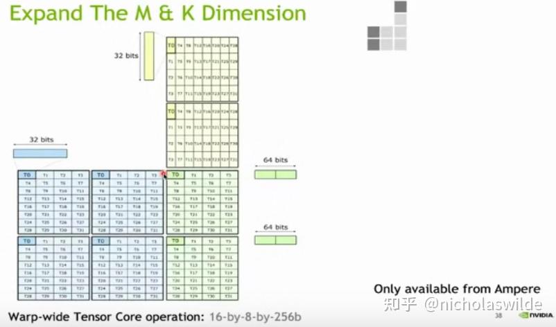 CUDA Ampere Tensor Core HGEMM 矩阵乘法优化笔记 —— Up To 131 TFLOPS! - 知乎