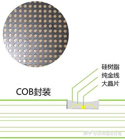 COB封装技术的成熟将成为显示屏一大技术突破 - 知乎