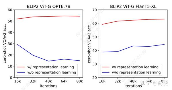 BLIP-2：利用训好的单模态模型来搞多模态 - 知乎