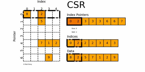 Python稀疏矩阵详解 - 知乎