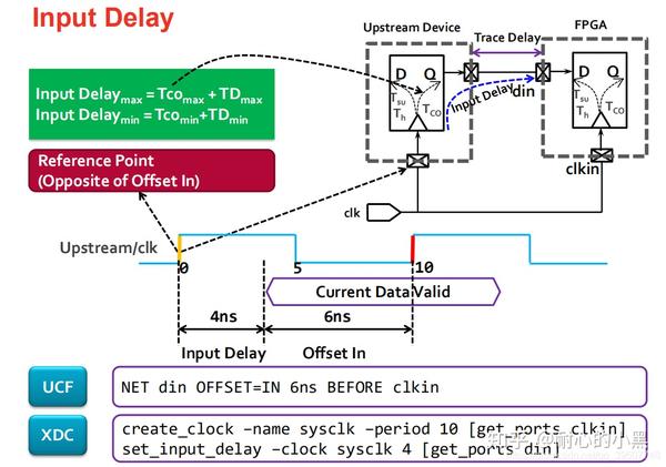 输入延时（Input Delay）与输出延时（Output Delay） - 知乎