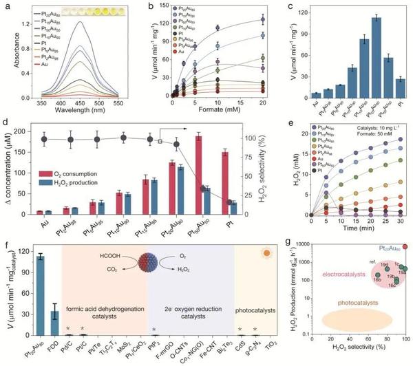 应化所Angew：Pt-Au合金催化甲酸氧化制过氧化氢 - 知乎