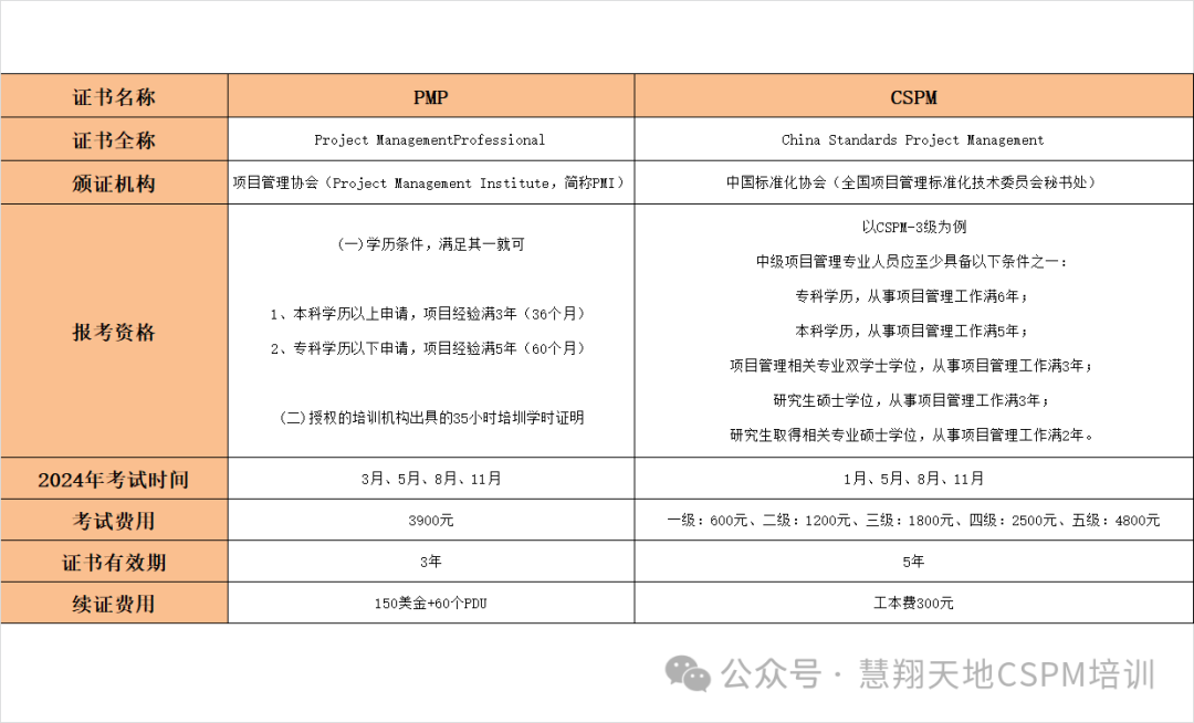 PMP成绩陆续发布，还不抓紧升级CSPM-3级证书？ - 知乎