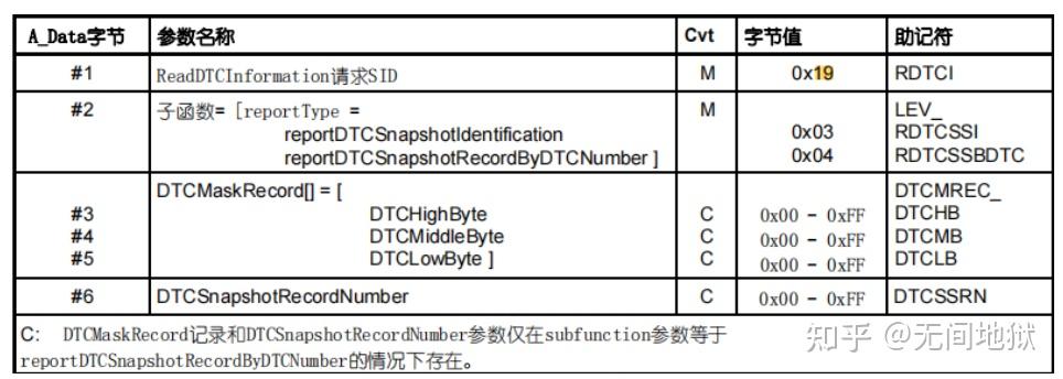 UDS诊断-DTC（14、19服务） - 知乎