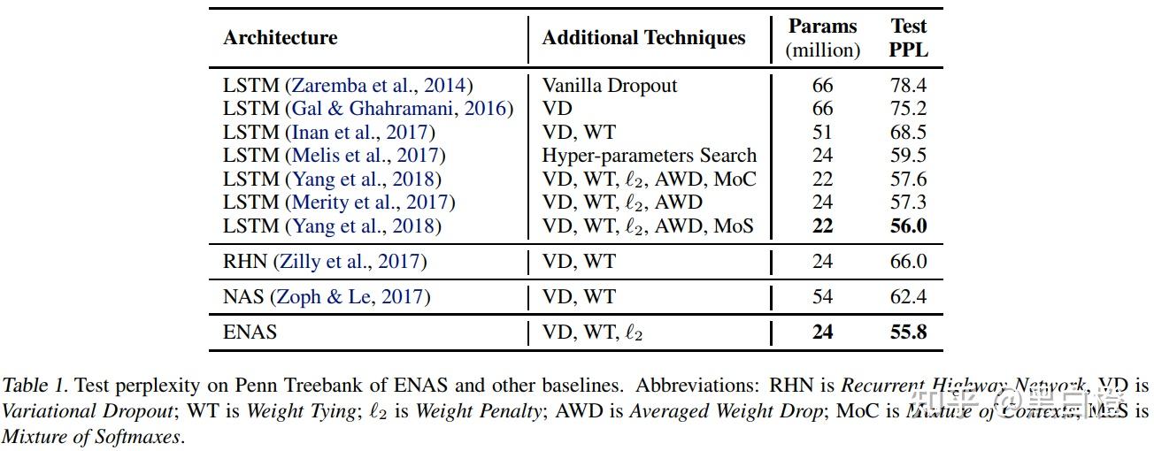 Efficient Neural Architecture Search via Parameter Sharing - 知乎