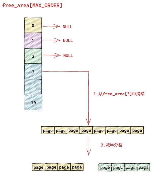 深度剖析 Linux 伙伴系统的设计与实现 - 知乎