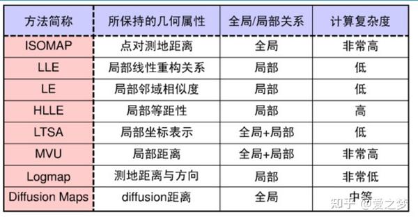 流形学习（Manifold Learning） - 知乎